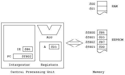 Instruction Execution